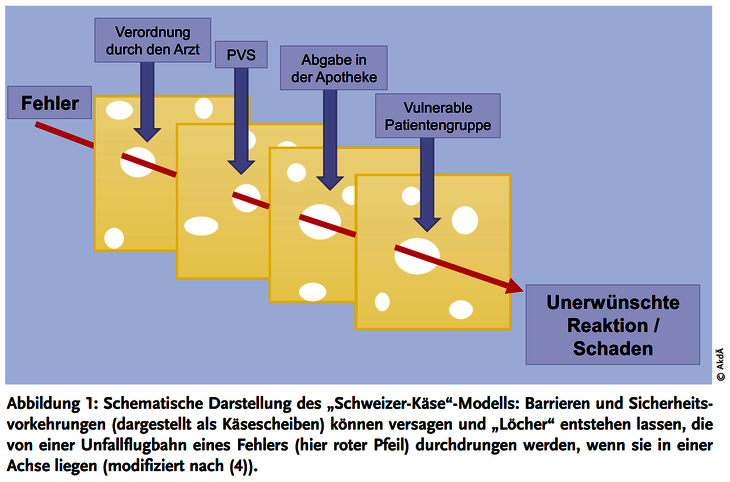 Medikationsfehler und das „Schweizer Käse“-Modell: schwerwiegende ...