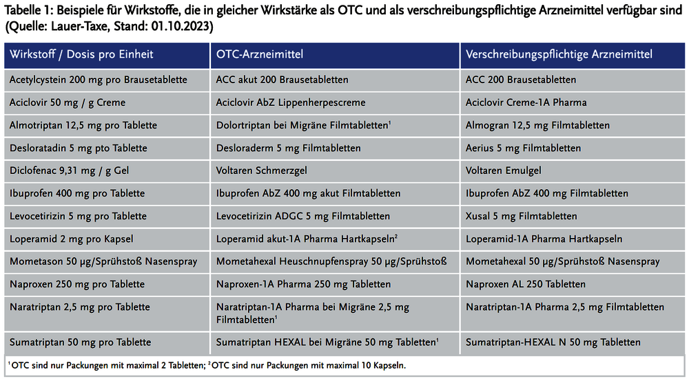 OTC-Arzneimittel: Verschreibungspflichtige Packungsgrößen können ...
